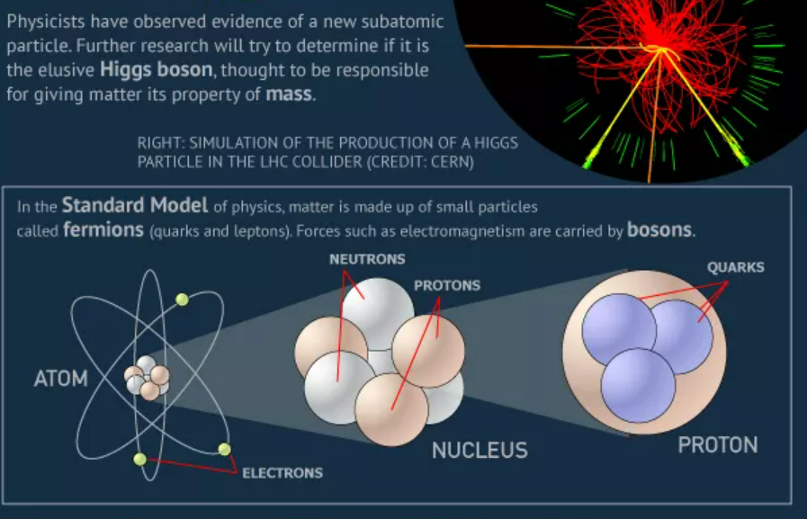 Boson Particle Diagram