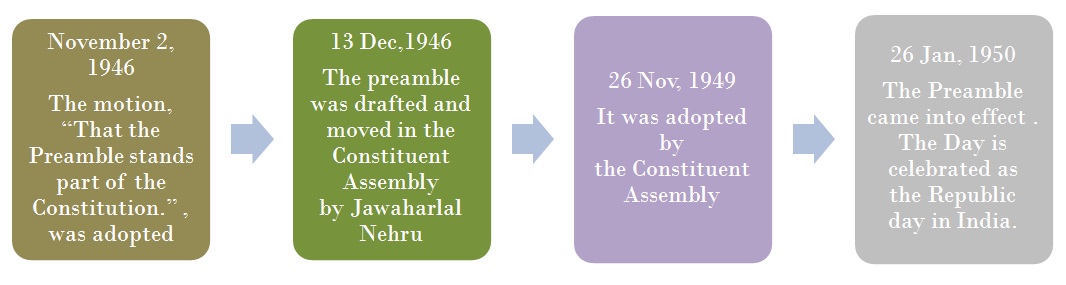 Preamble to Indian Constitution- The Source of a Public Force