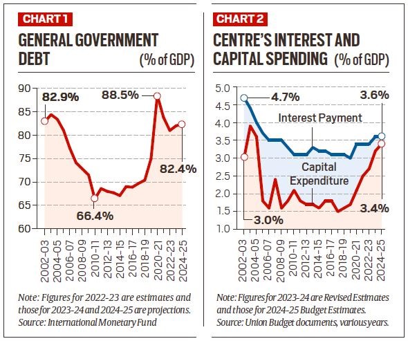 High Government Debt: UPSC Analysis
