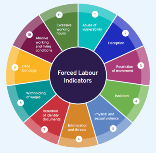 ILO's Forced Labour Report | UPSC