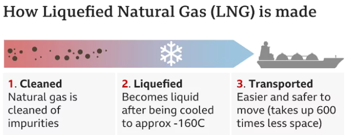 India's First Small-Scale LNG (SSLNG) | UPSC