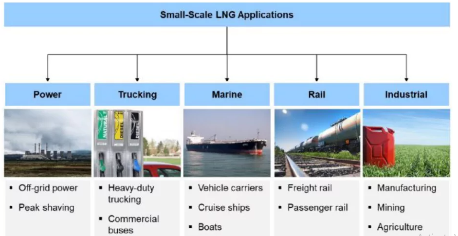 India's First Small-Scale LNG (SSLNG) | UPSC