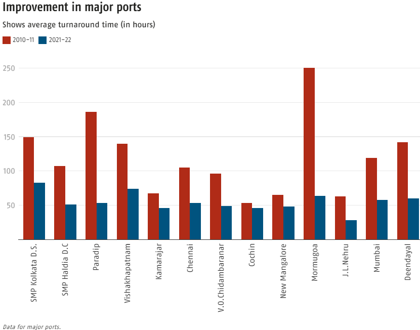 India's Maritime, Port, Shipping Sector:UPSC