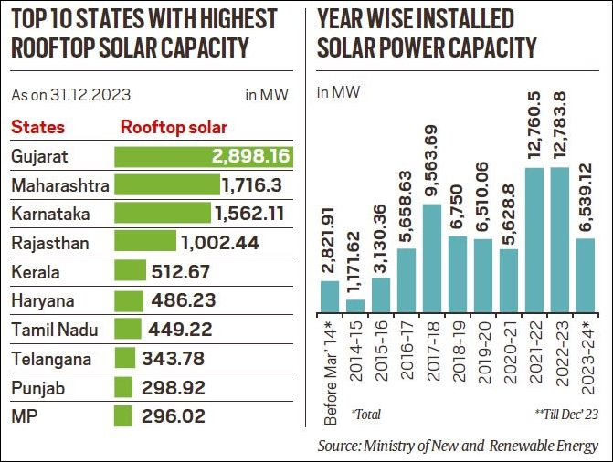 India targets 50% clean energy, focusing on solar UPSC - Current ...