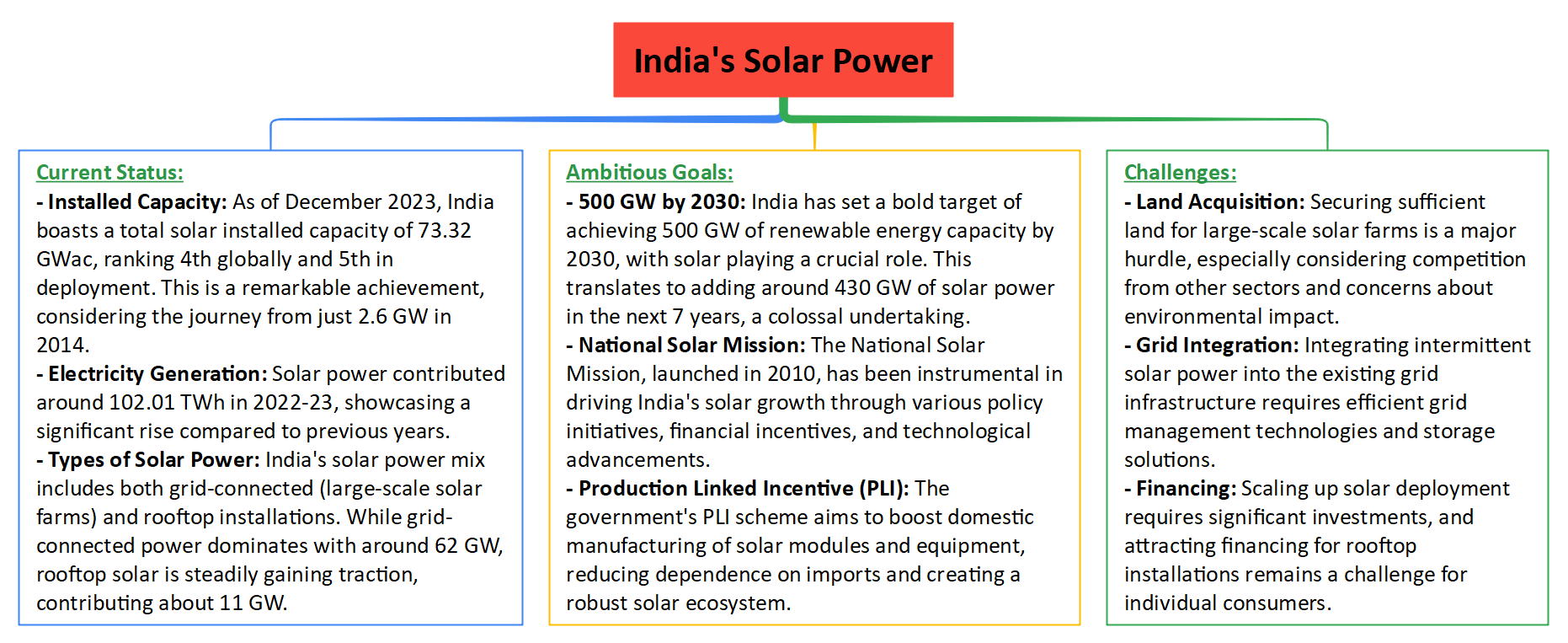 India targets 50% clean energy, focusing on solar UPSC - Current ...