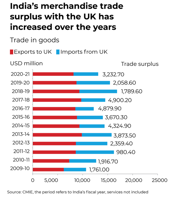 UK-India Free Trade Agreement, FTA UPSC