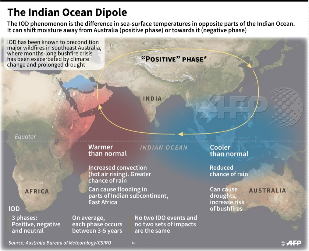 Positive IOD may affect India's monsoon patterns. UPSC