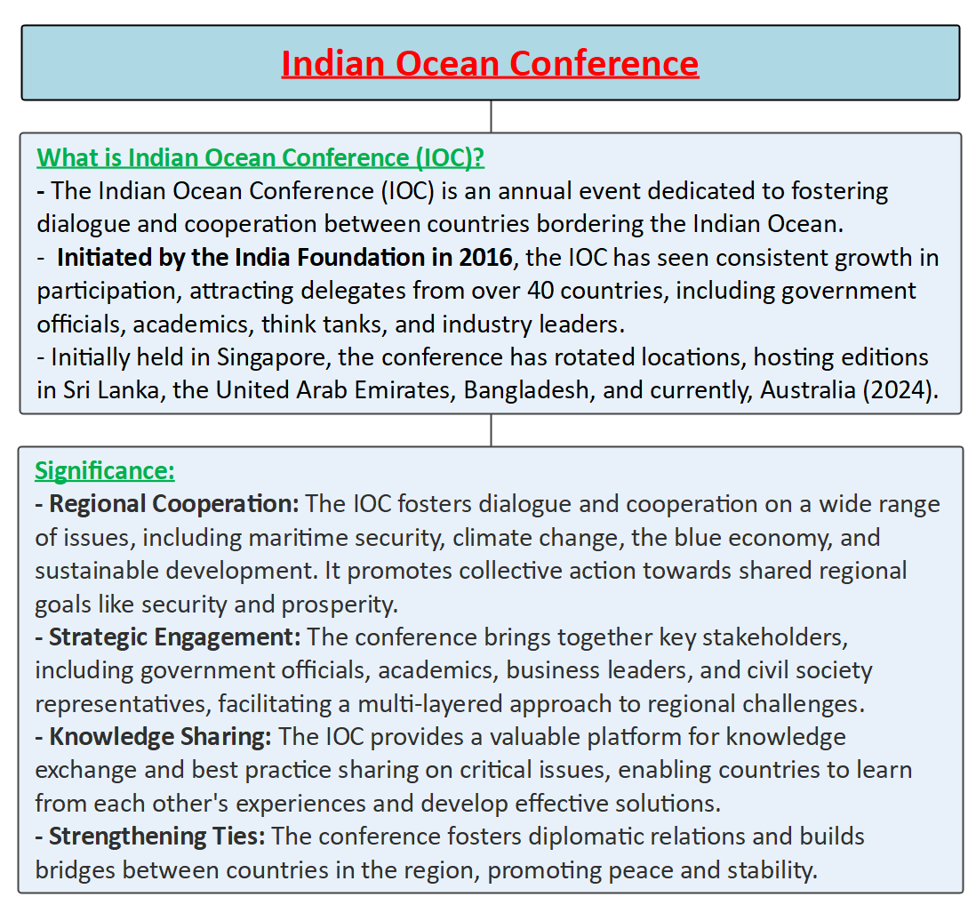 Indian Ocean Regional Cooperation Concerns UPSC
