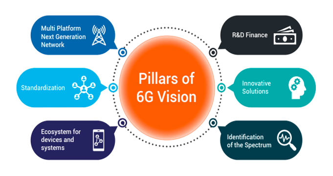 PERSPECTIVE: INDIA'S 6G VISION
