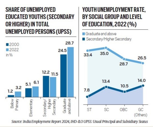 India Employment Trends and Statistics: 2024 Report for UPSC Aspirants