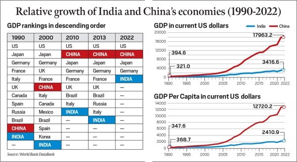 Targeting Per Capita GDP for India's Economic Growth | UPSC