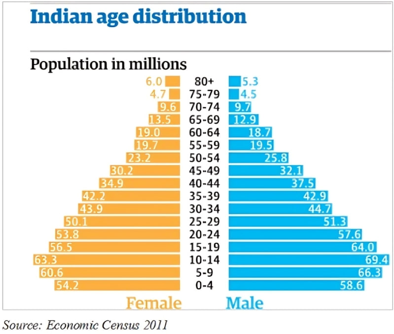 Indias Demographic Dividend Needs Effective Employment Solutions Upsc 7793