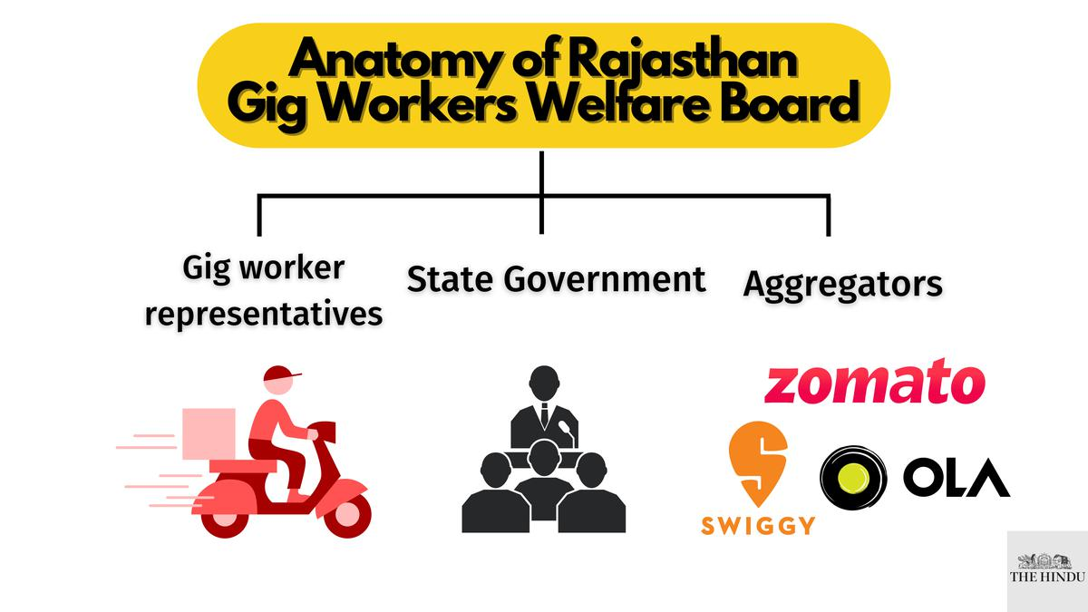 Rajasthan passed Gig Workers (Registration and Welfare) Bill, 2023