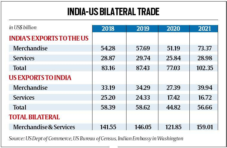 INDO-US TIES: ECONOMICS AND STRATEGY - UPSC Current Affairs - IAS GYAN