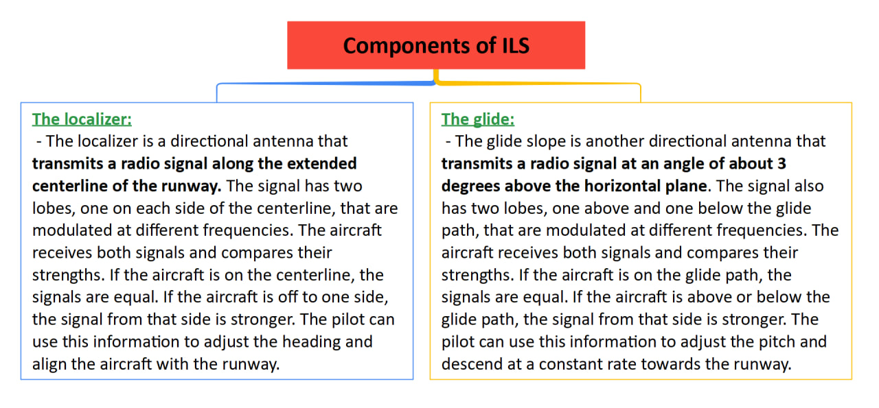 ILS ensures safe landings in adverse weather UPSC