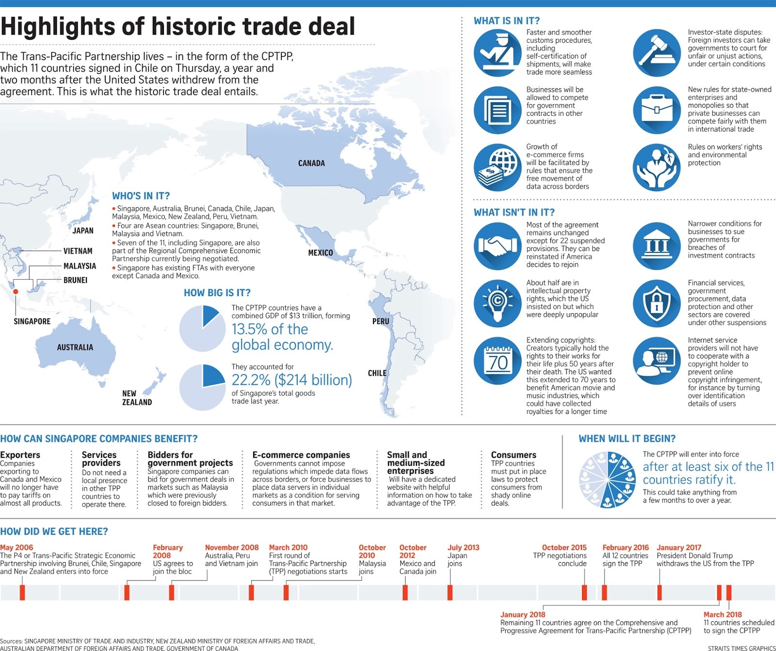 Comprehensive and Progress Agreement for Trans-Pacific Partnership (CPTPP)