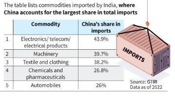 India china trade relations | India China relations | UPSC IR