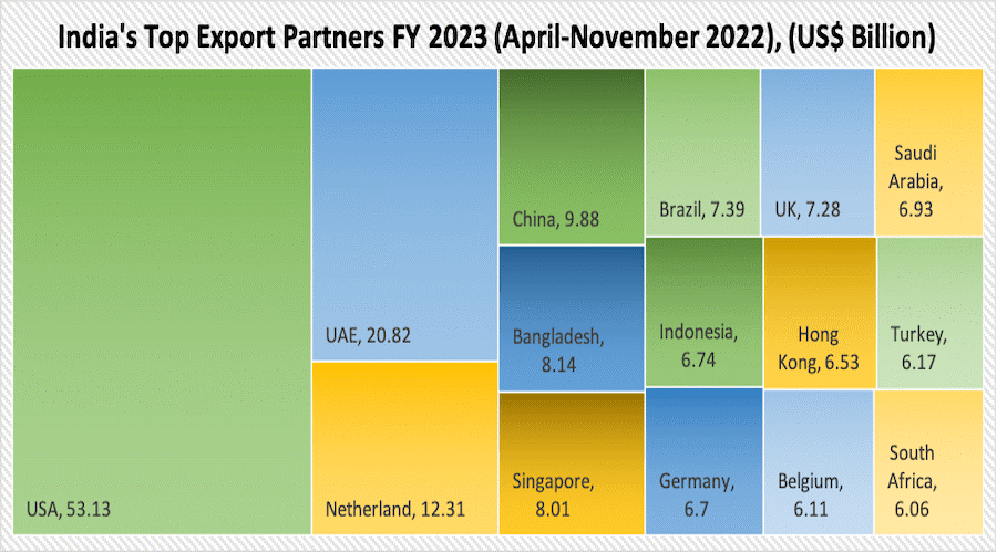 India's Biggest Trading Partner - UPSC Current Affairs - IAS GYAN