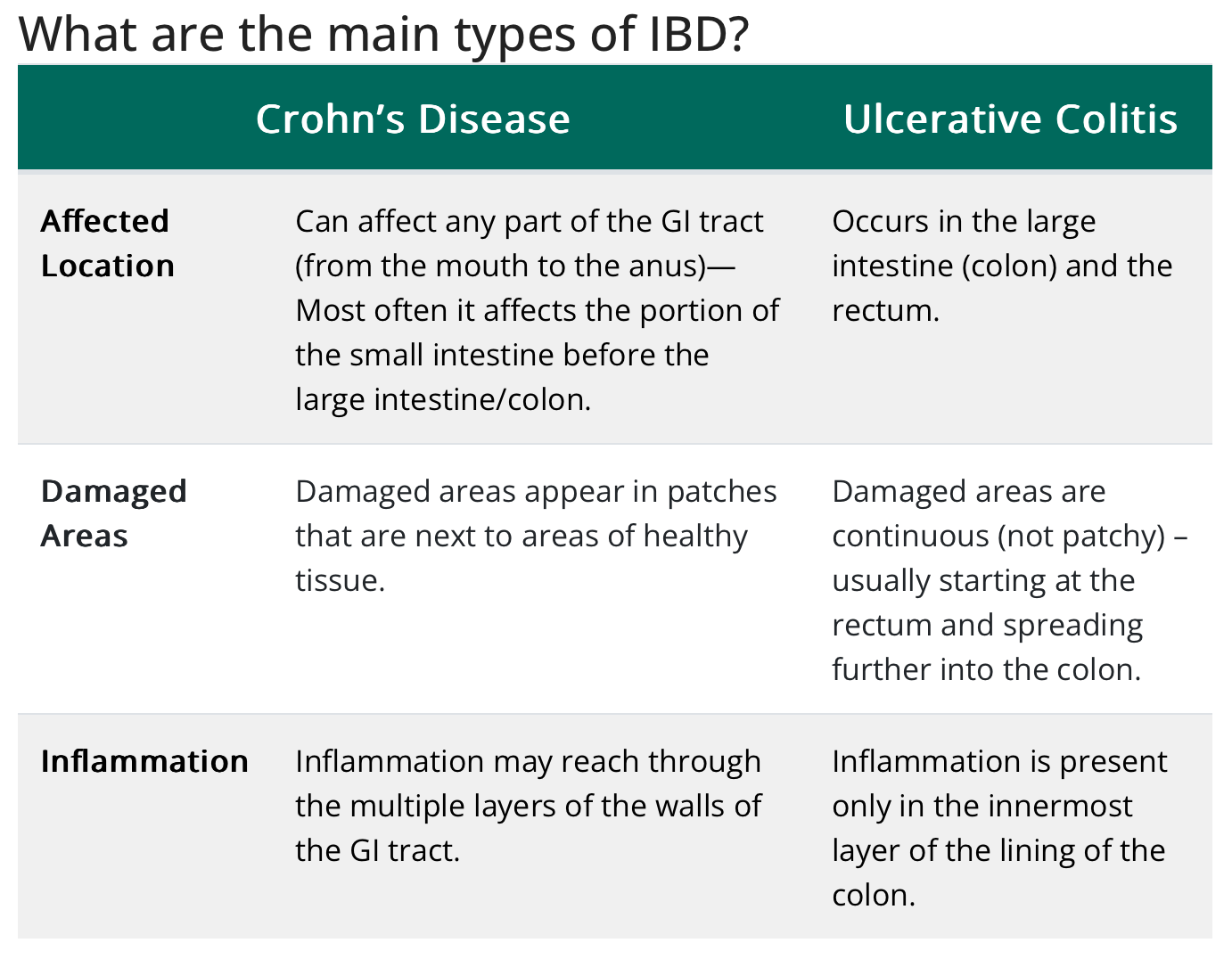 Inflammatory Bowel Disease UPSC