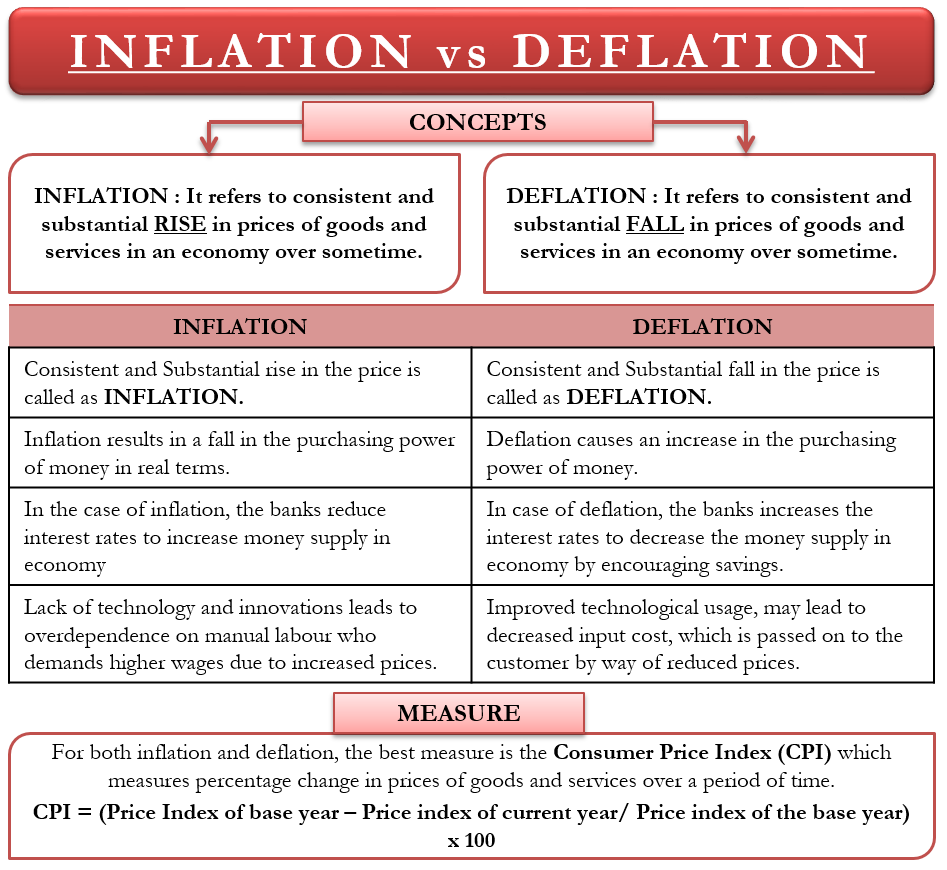 Inflation: The prominent term of Economy