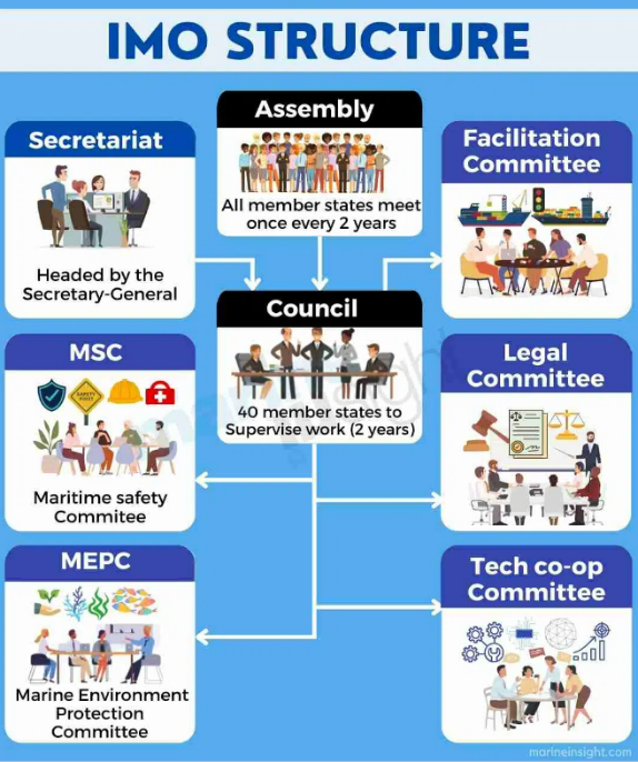International Maritime Organisation Imo