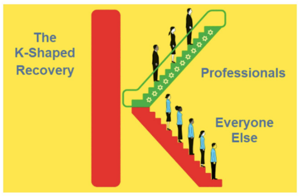 K SHAPED RECOVERY UPSC, K SHAPED CURVE UPSC