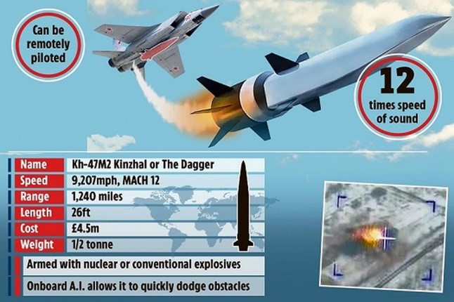 KINZHAL MISSILES UPSC