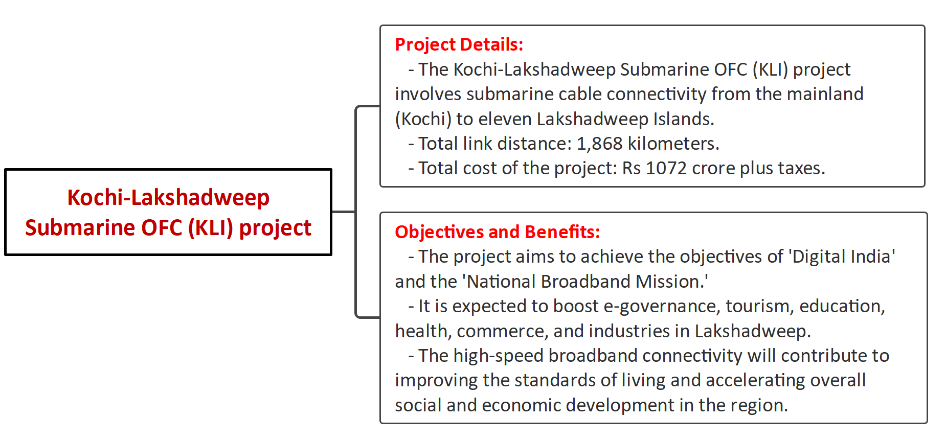 Kochi-Lakshadweep Islands Submarine Optical Fibre Connection UPSC