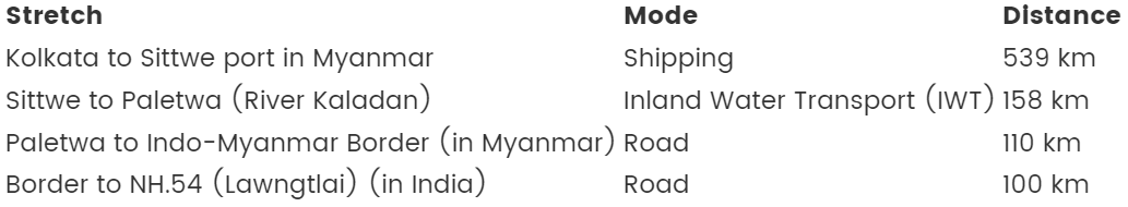 Kaladan Multi Modal Transit Transport Project -UPSC Current Affairs ...