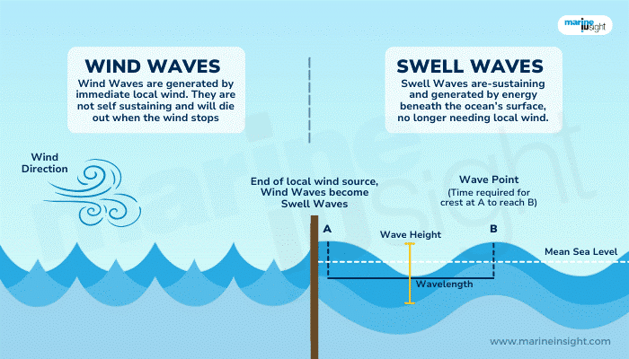 Kallakkadal | Swell Waves | Formation and features of Swell waves | IAS