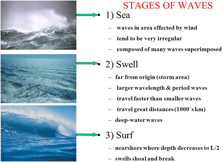 Kallakkadal | Swell Waves | Formation and features of Swell waves | IAS