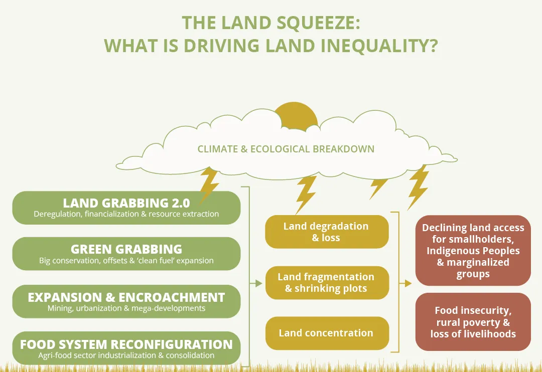 Land grab for green projects threatens farmers. UPSC