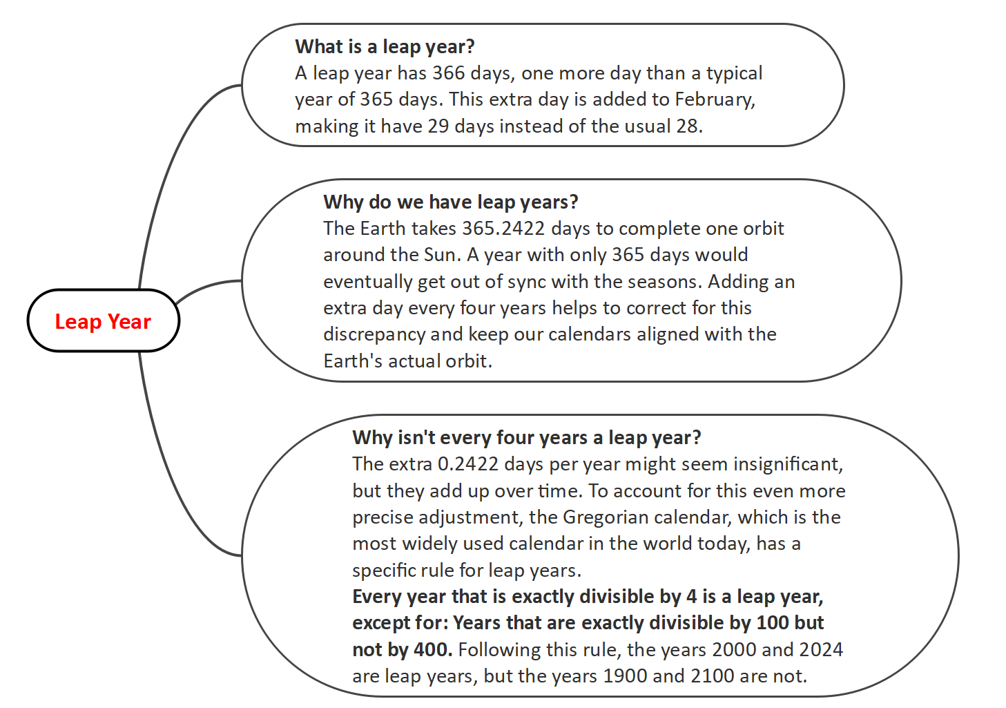 2024 is a leap year UPSC