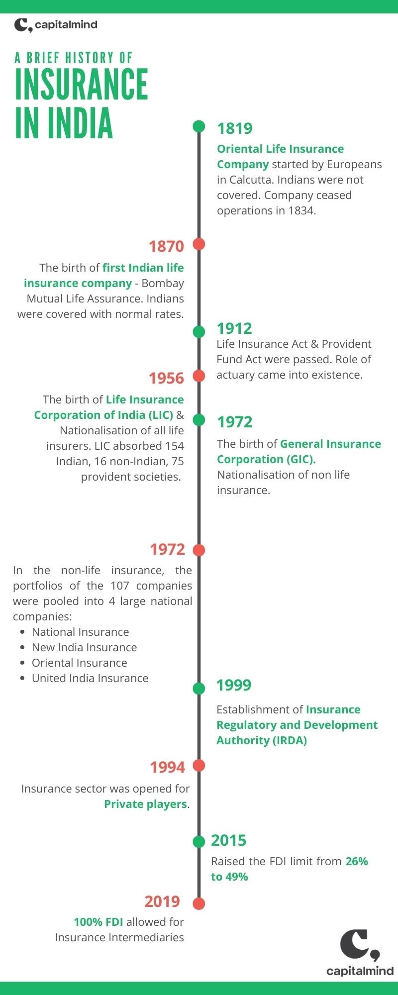 LIC AND INSURANCE SECTOR IN INDIA - UPSC Current Affairs - IAS GYAN
