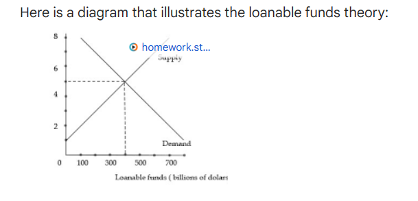 Loanable Funds Theory UPSC