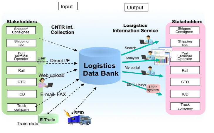 DPIIT meet to review Logistics Data Bank Project (LDB)