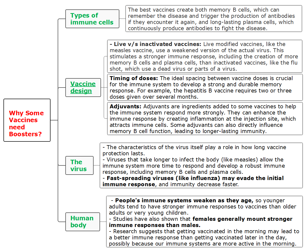 Most Vaccines Lack Lifelong Immunity UPSC
