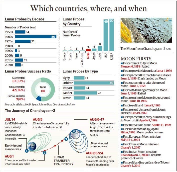 Luna-25 Lunar Lander Mission UPSC.