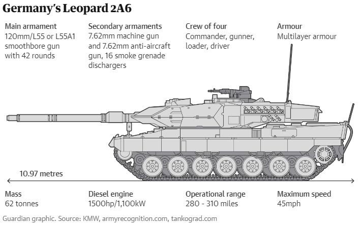 Italy is planning to buy Leopard 2 Battle Tanks- IAS GYAN