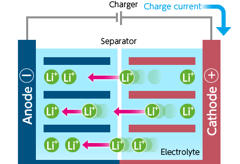 Lithium Ion Battery and John B Goodenough
