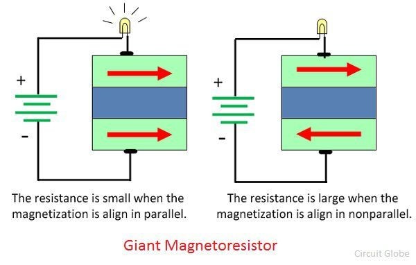 MAGNETORESISTANCE -UPSC Current Affairs -IAS GYAN