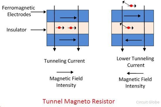 MAGNETORESISTANCE -UPSC Current Affairs -IAS GYAN