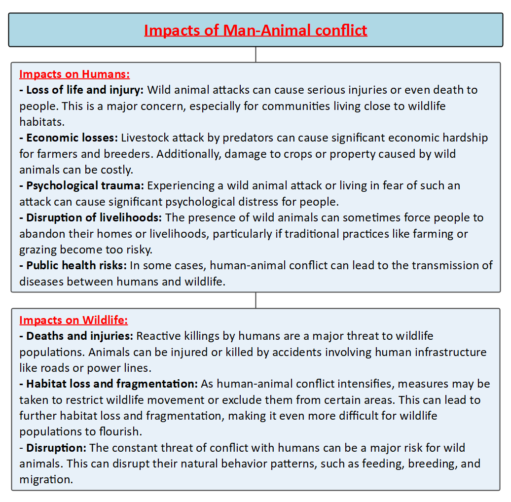 Kerala classified man-animal conflict as state disaster UPSC