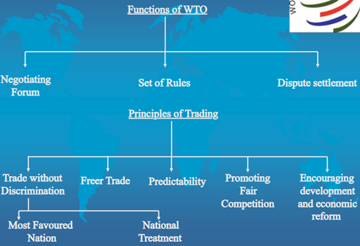 WTO | IAS GYAN