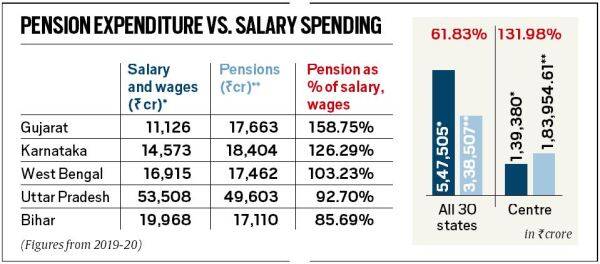 PENSION BILL IN INDIA | IAS GYAN