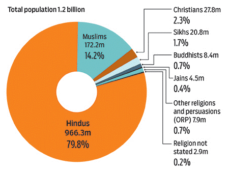 MINORITY RIGHTS IN INDIA - IAS GYAN