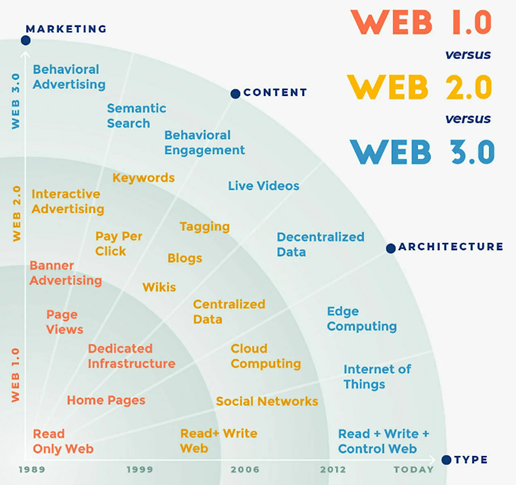 Web 3.0 | IAS GYAN