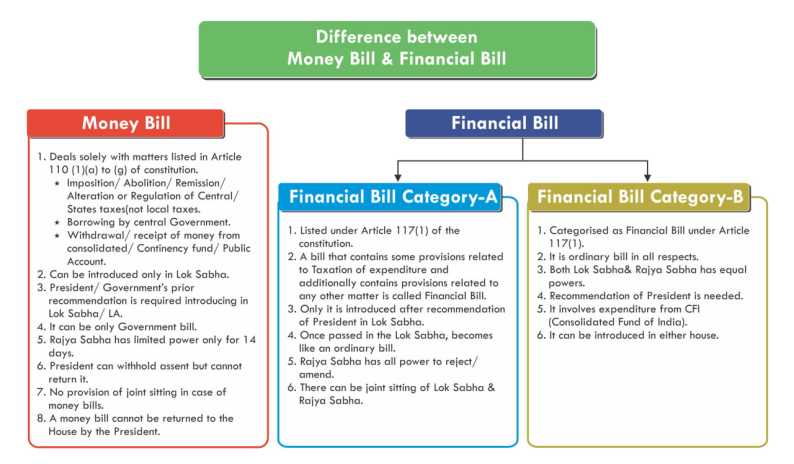 Controversy over the classification of a bill as money bill UPSC