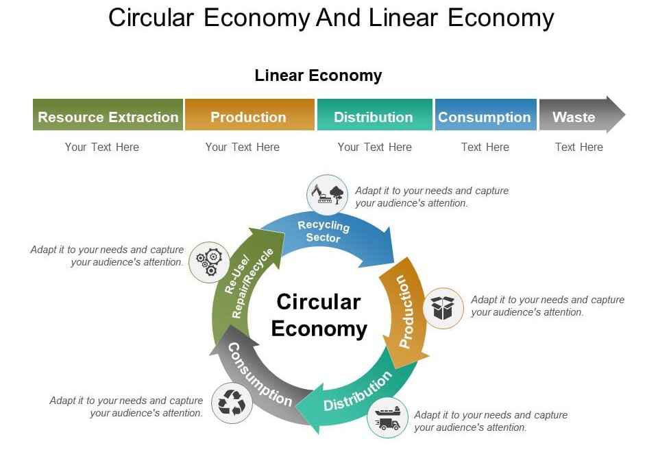 ‘Take-make-dispose’ model for circular economy