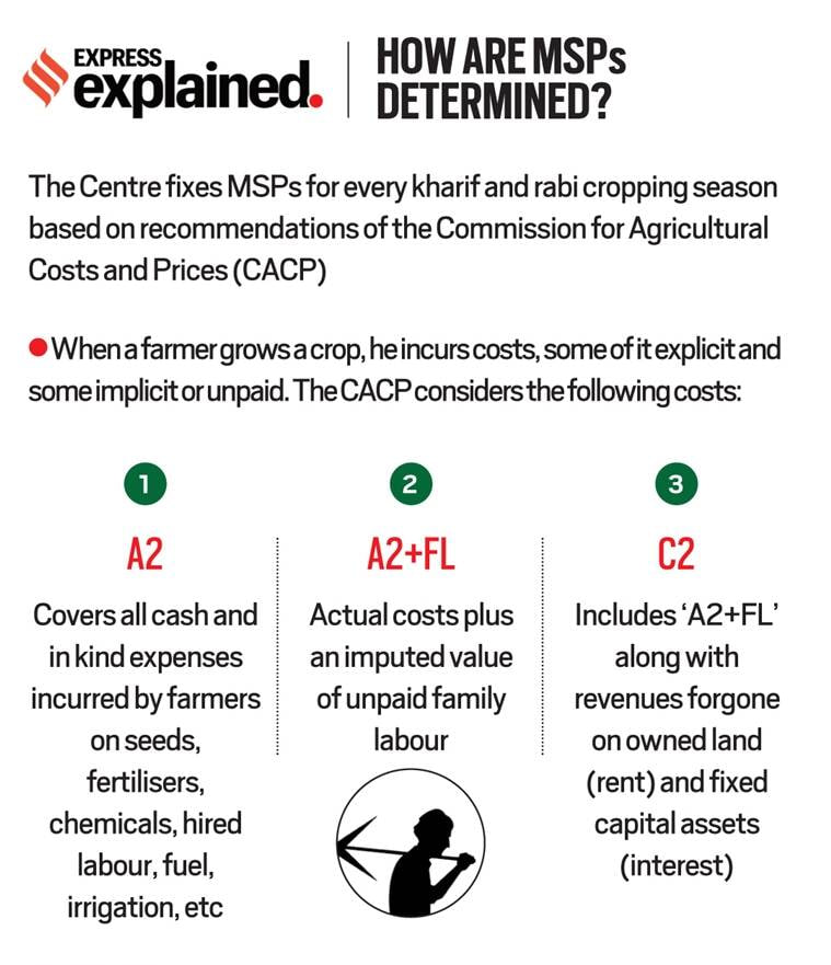 MSP FOR KHARIF CROPS -UPSC Current Affairs - IAS GYAN